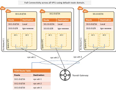 How To Use Aviatrix Orchestration Of Aws Transit Gateway For Network Operations And Compliance
