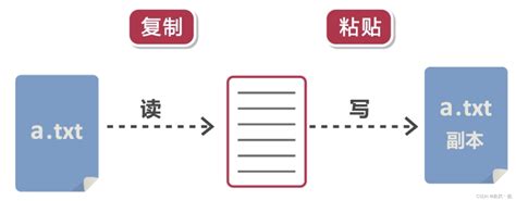 java学习（110）java输入输出流——文件输入流fileinputstream file转inputstream csdn博客