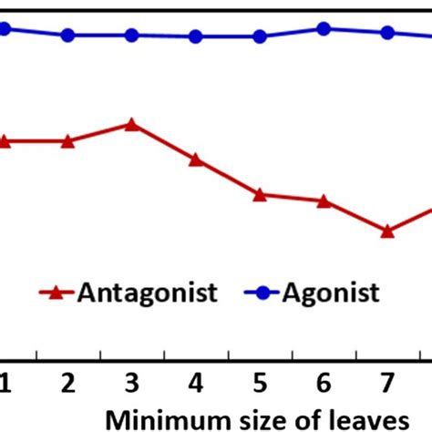 The Prediction Accuracies Of Fivefold Cross Validation For The Agonists