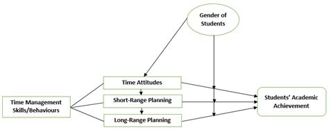 conceptual framework showing the moderating role of gender in the link download scientific