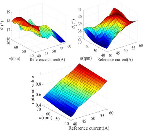 three dimensional distribution of optimal multi objective optimization download scientific