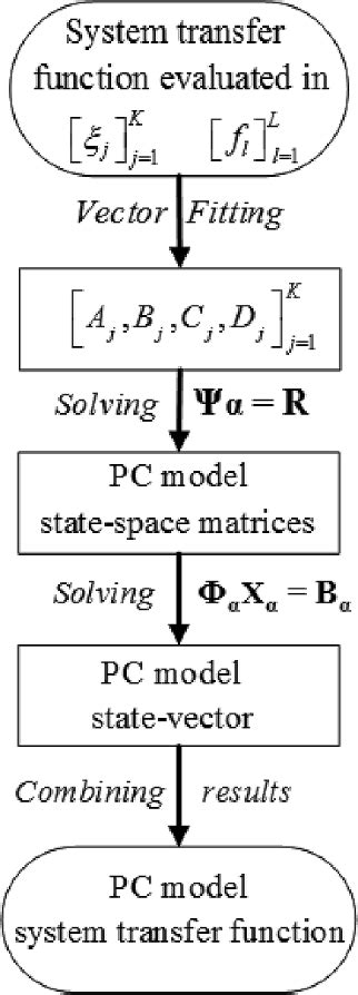 figure 1 from variability analysis of multiport systems via polynomial chaos expansion