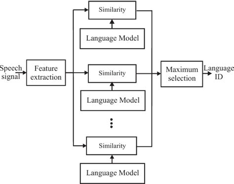 figure 1 from spoken language identification based on gmm models semantic scholar