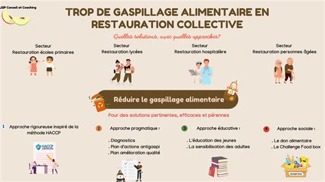 Gaspillage Alimentaire En Restauration Collective Quelles Solutions