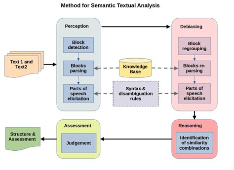 method for semantic textual similarity analysis download scientific diagram