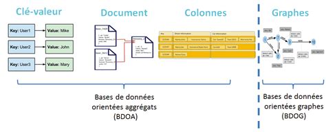 Quest Ce Quune Base Nosql Les Cas Datastax Et Mongodb Digora