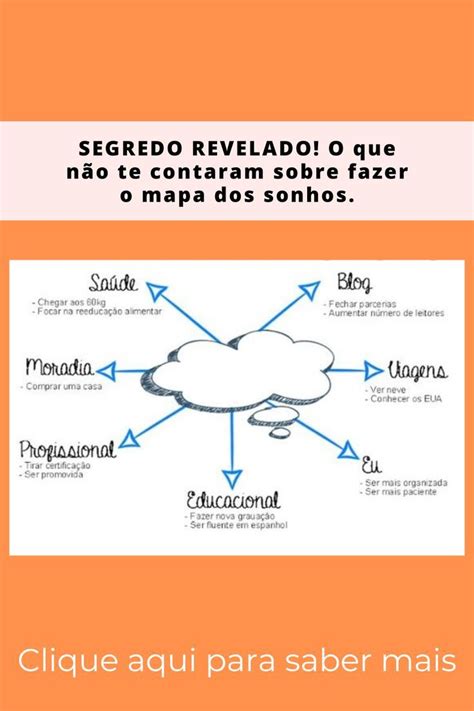 Mapa dos sonhos como fazer Lei da atração Map Pie chart Chart