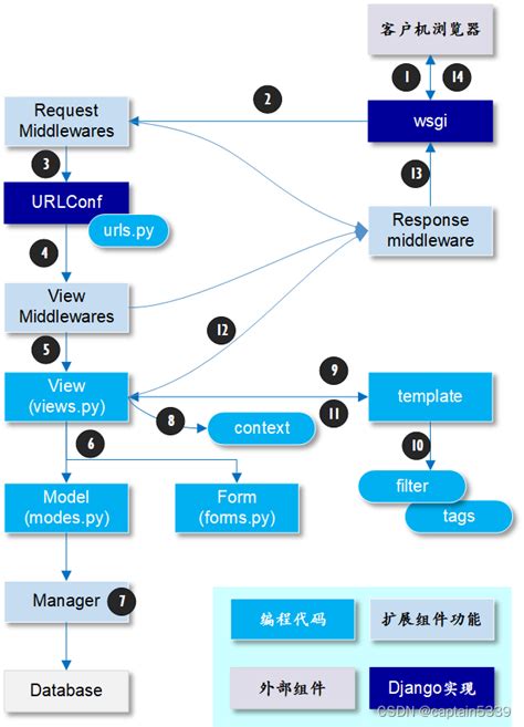 一张图读懂 django web请求处理的完整流程 django请求响应流程图 csdn博客