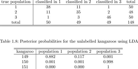 classification performance of the linear discriminant analysis download scientific diagram