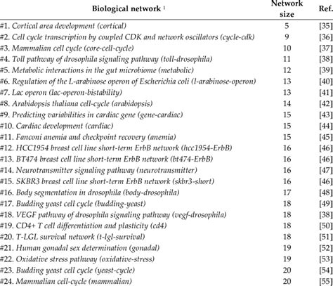 different boolean network models of 38 biological systems used for download scientific diagram