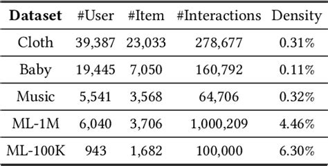 table 1 from learning graph ode for continuous time sequential recommendation semantic scholar