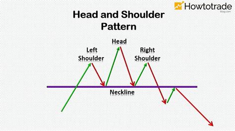 Head And Shoulders Pattern How To Verify And Trade Efficiently Forex