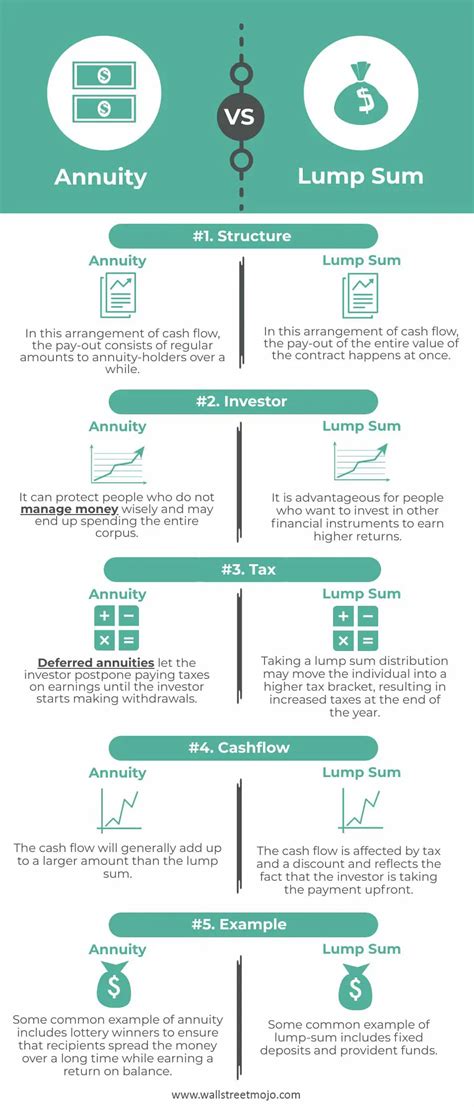Difference Between Annuity And Lump Sum Payment Infographics