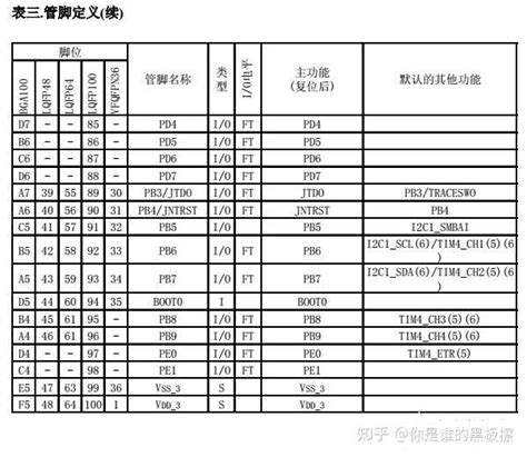 stm32f103系列引脚定义 功能图 知乎