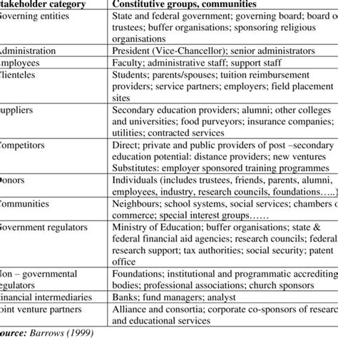 stakeholder categories and constitutive groups download scientific diagram