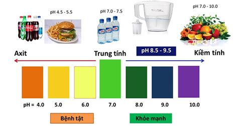 Độ pH là gì Cách tính độ pH Độ pH của một số dung dịch