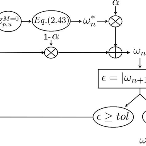 7 schematic representation of the fixed point method download scientific diagram