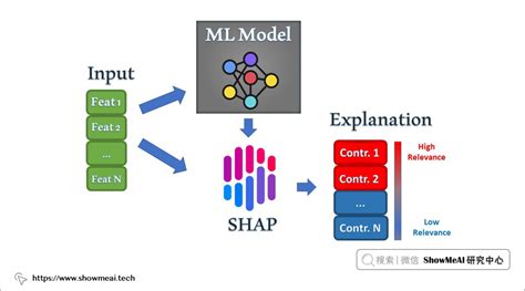 python 代码案例详解！如何让机器学习模型自解释！⛵ 个人文章 segmentfault 思否