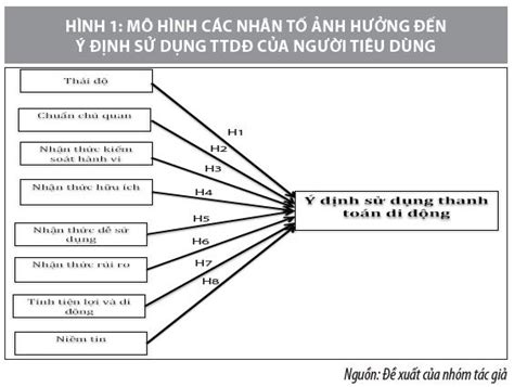 Các nhân tố ảnh hưởng đến ý định sử dụng thanh toán di động của người
