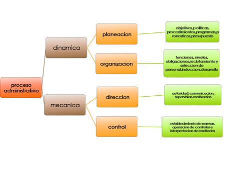 Proceso Administrativo El Proceso Administrativo Por Etapas Hot