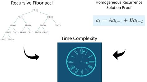 time complexity of recursive fibonacci part 1 with the proof of solution for recurrence