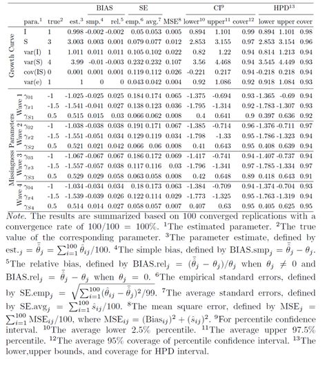 bayesian approach to non ignorable missingness in latent growth models