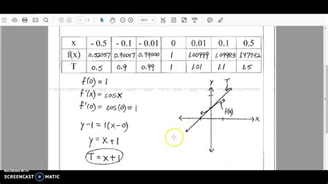 tangent line approximations youtube