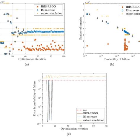 comparison of iris importance sampling is with no reuse and subset download scientific
