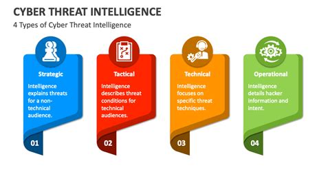 Cyber Threat Intelligence PowerPoint And Google Slides Template PPT