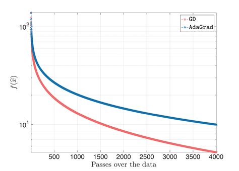 adaptive subgradient methods adagrad definition deepai