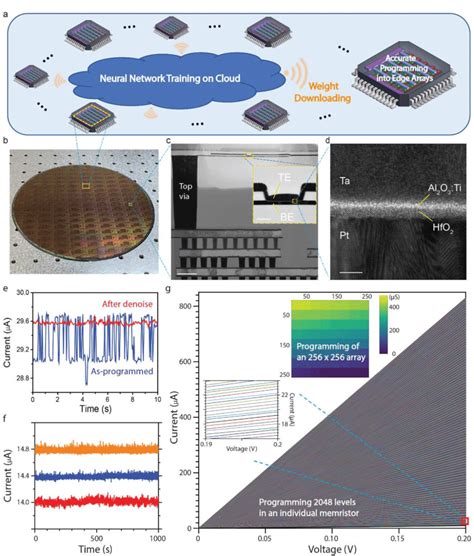 high precision memristor for neuromorphic computing a the most likely download scientific