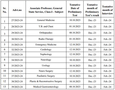 GPSC Recruitment 2023 For 65 Vacancies Check Posts Qualification Pay