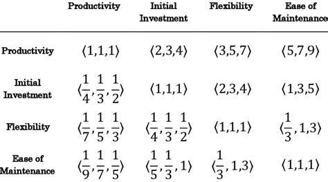 fuzzy pairwise comparison matrix of criteria download scientific diagram