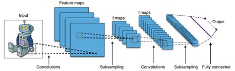 Building Sequential Models With Keras A Practical Guide