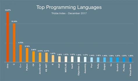 how to choose a programming language to do data science unicsoft