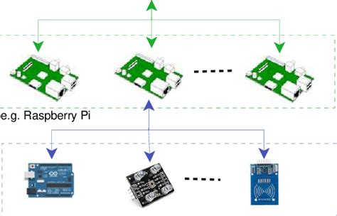 Embedded Iot Products Using The Raspberry Pi And Simulators Off