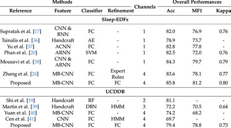performance of different methods on the sleep edfx and ucddb datasets download scientific diagram