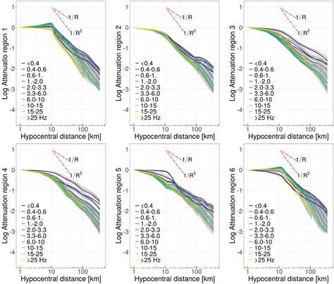 non parametric spectral attenuation against hypocentral distance for download scientific