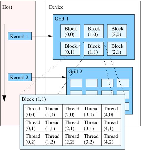 the nvidia cuda programming model download scientific diagram