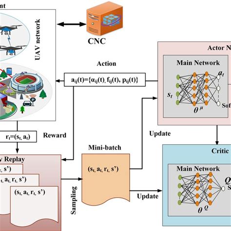 pdf collaborative computation offloading and resource allocation in multi uav assisted iot