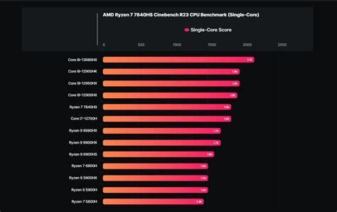 Benchmark CPU Ryzen 7 7840HS Terungkap Pemmzchannel