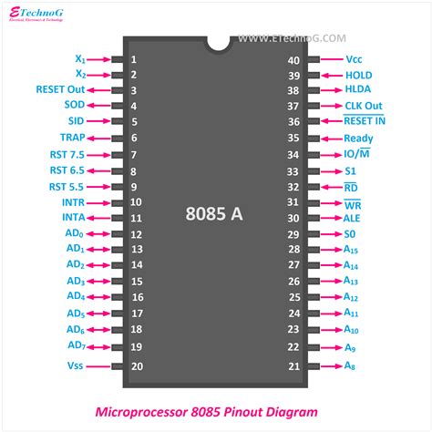 pin diagram of 8085 processor