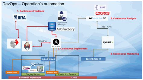 devops development deployment and assessment operation and implementaion