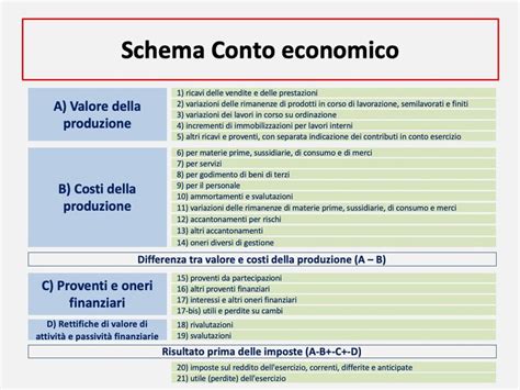 Qual Il Contenuto Del Conto Economico Stato Patrimoniale Conto