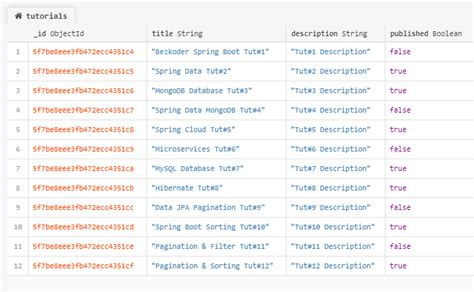 Spring Boot MongoDB Pagination Example With Spring Data BezKoder