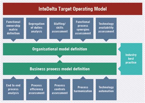 Target Operating Model Steps Design Talk