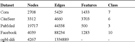 figure 1 from a parameterised model for link prediction using node centrality and similarity