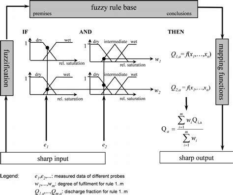 fuzzy inference system membership functions fuzzification download scientific diagram