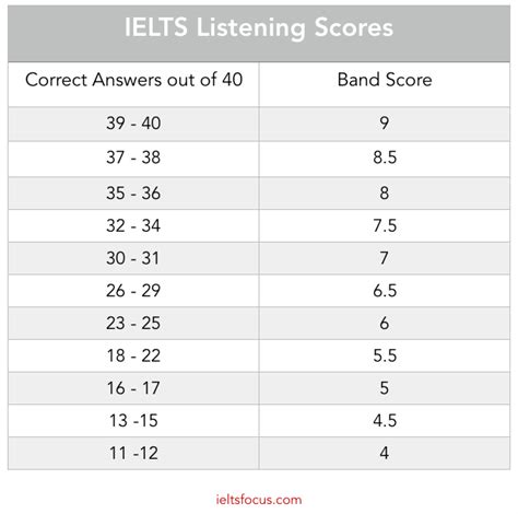 How To Calculate My Ielts Listening Score Haiper