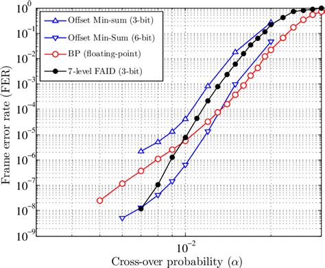 figure 1 from finite alphabet iterative decoders for ldpc codes optimization architecture and